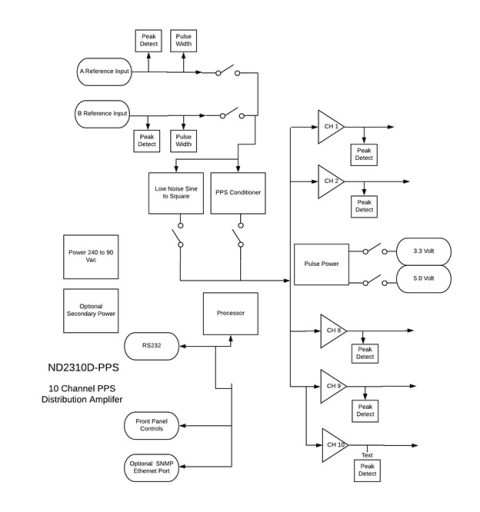 10 Channel Pulse Amplifier PPS or 10 MHz Square -ND2310D-PPS | Novus ...