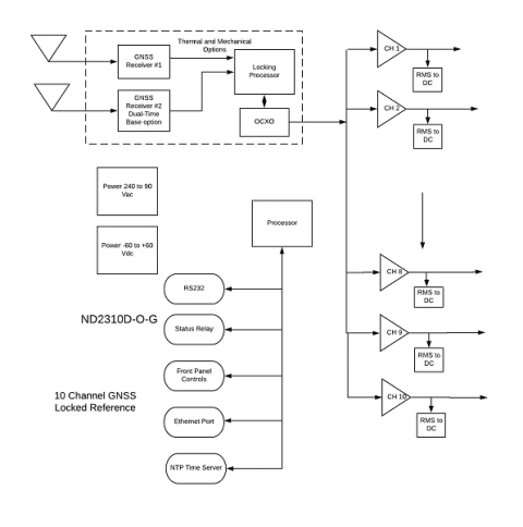 10 CH GNSS Locked 10 MHz Reference w/ Dual Power Source and Continuous ...